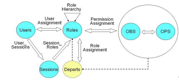 信息系统开发平台OpenExpressApp － 用户权限模块设计 - 周 金根 - 博客园